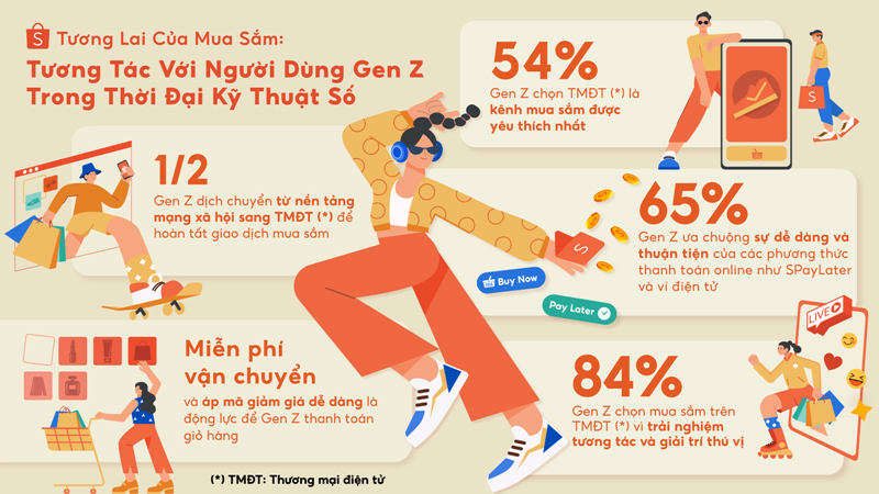 66% thế hệ Gen Z Việt Nam ưu tiên ứng dụng thương mại điện tử mua sắm ...